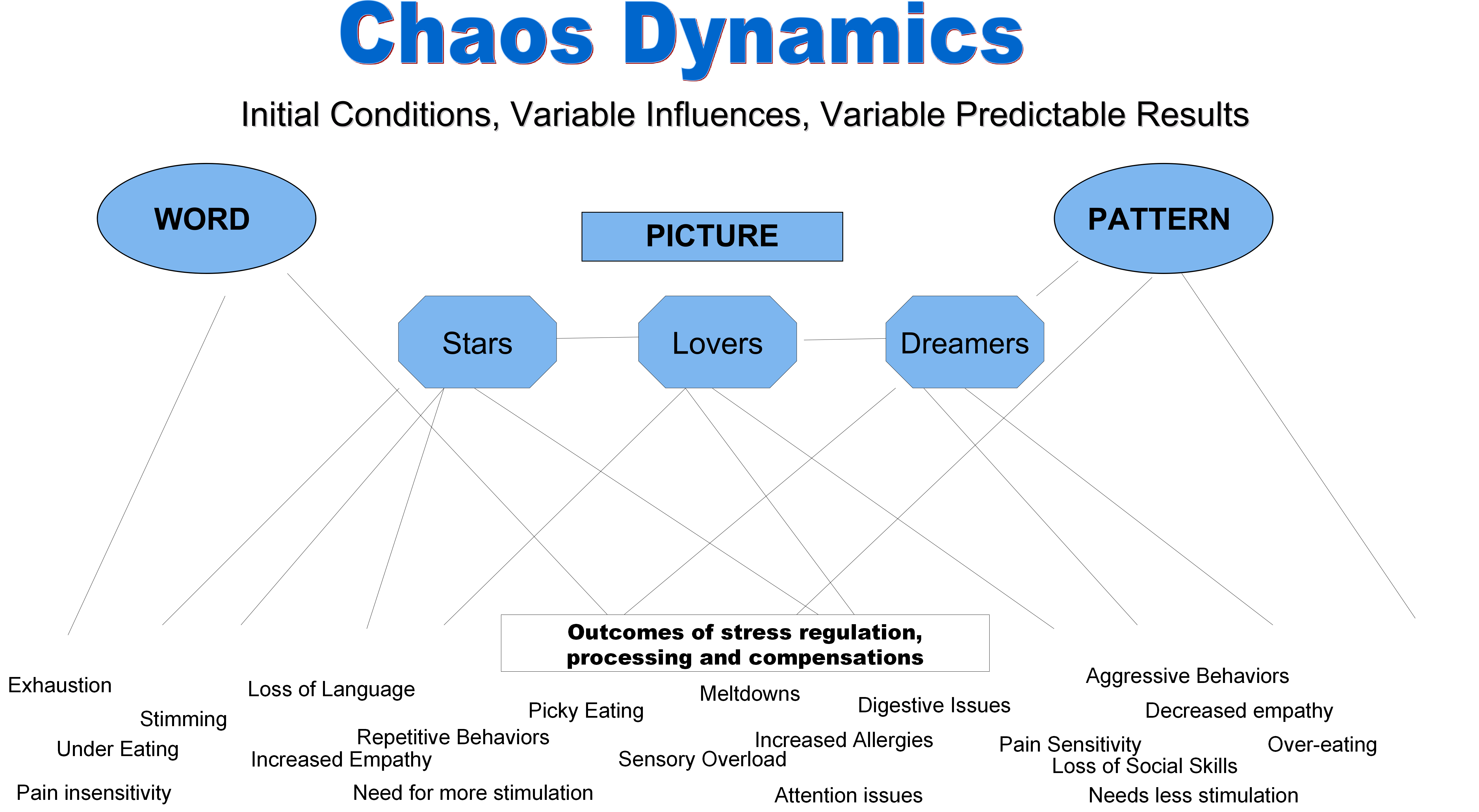 Ocalicon 2015 Poster: Thinking Types of Autism, Chaos Patterns and ...