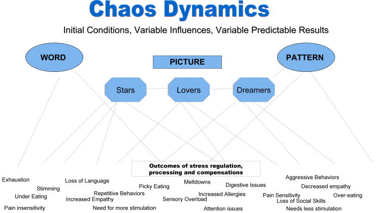 Ocalicon 2015 Poster: Thinking Types of Autism, Chaos Patterns and ...